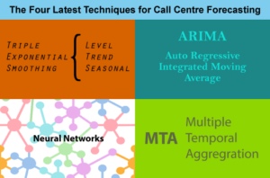 A Guide to Call Centre Forecasting