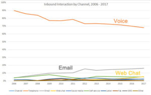 The Future of Voice in the Contact Centre