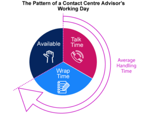 What Is After Call Work (ACW) and How Can It Be Improved?