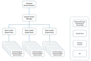 Typical Roles in a Call Centre – With Job Descriptions