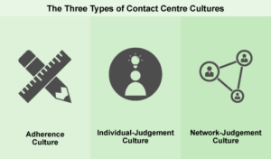 What Is the Best Model for Contact Centre Culture?