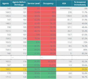 How to Calculate Occupancy in the Contact Centre