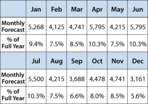 How to Forecast Workload