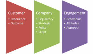 How to Create a Contact Centre Quality Scorecard – With a Template Example