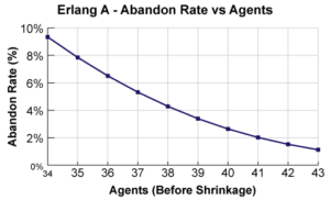 A Beginner’s Guide to the Erlang A Formula