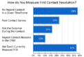 First Contact Resolution? – Definition, Formula and Best Practices