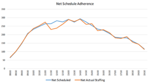 What Is Causing Your Service Levels to Fail?