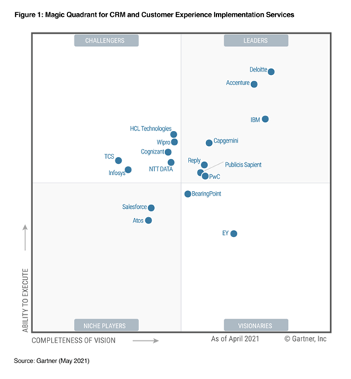 Who Leads the CRM Space?